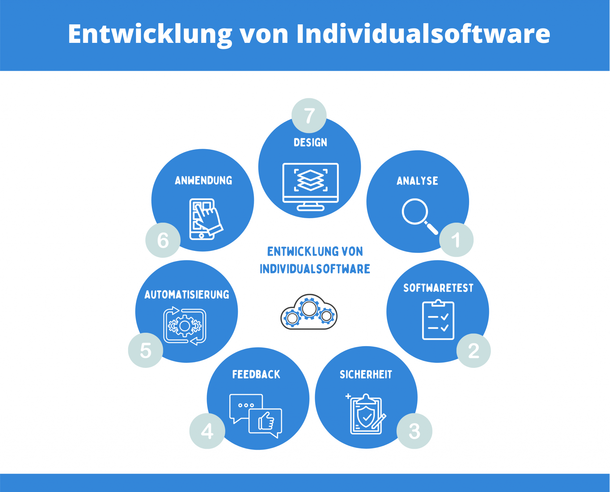 Warum Unternehmer auf Individualsoftware setzen