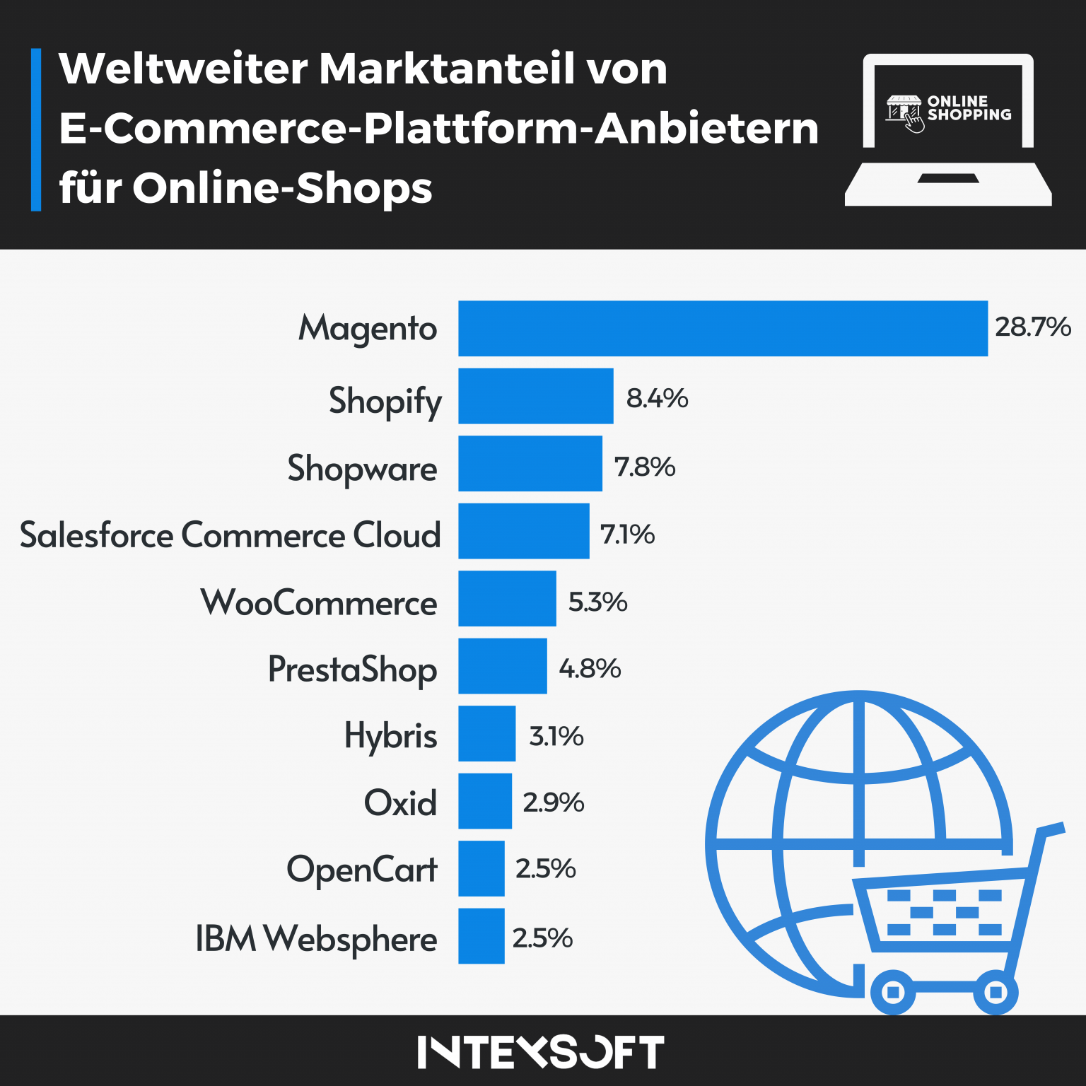 Shopsystem - Intexsoft De