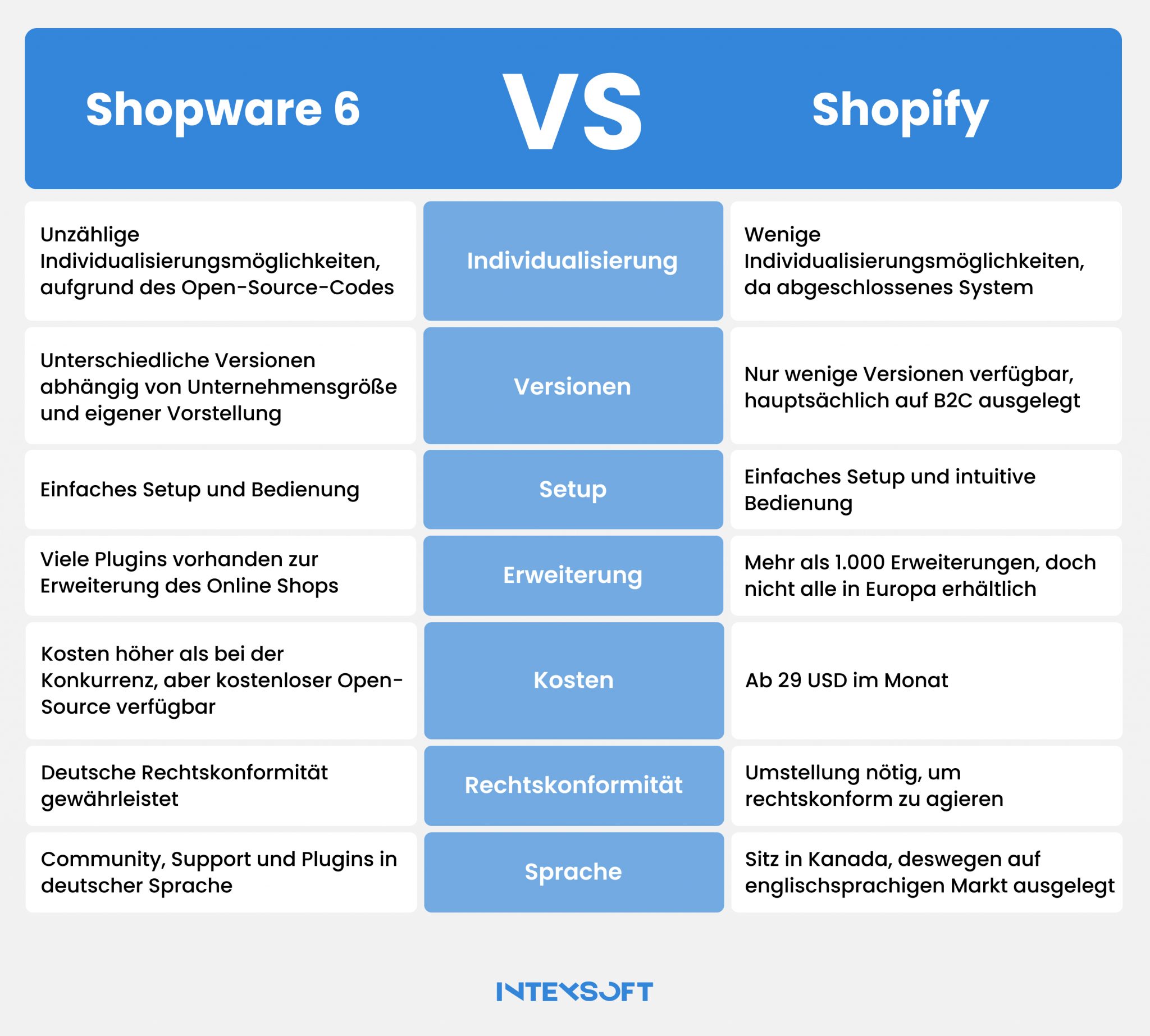 Shopware oder Shopify - Wer macht das Rennen? - Intexsoft De