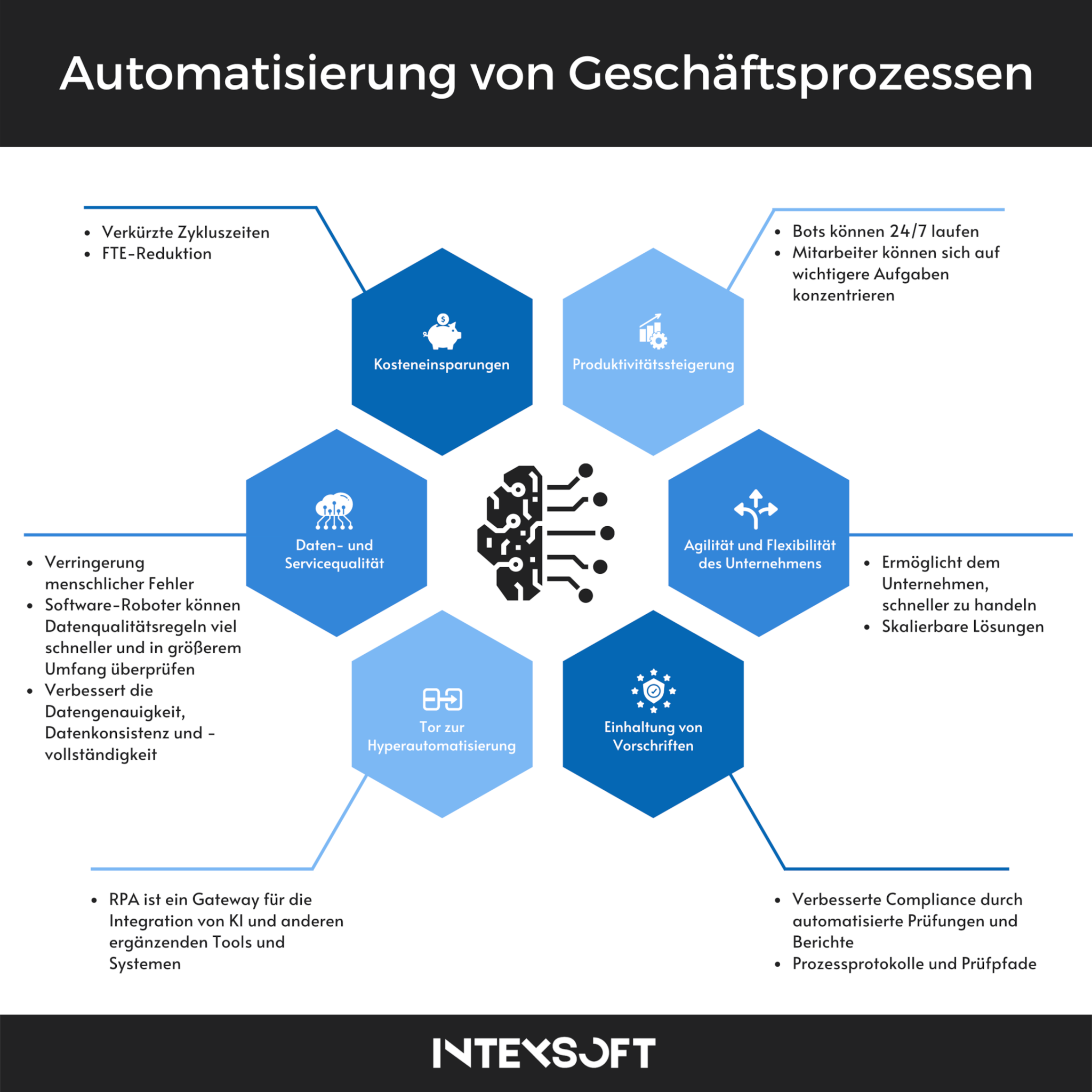 Automatisierung - Was ist das und wo wird sie angewendet? - Intexsoft De